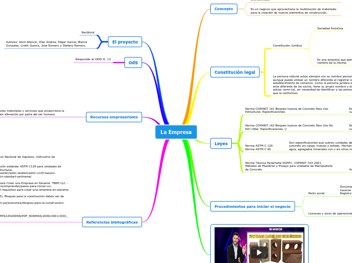 La Empresa - Mind Map